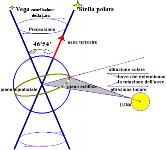 Che cos’è la precessione degli equinozi?