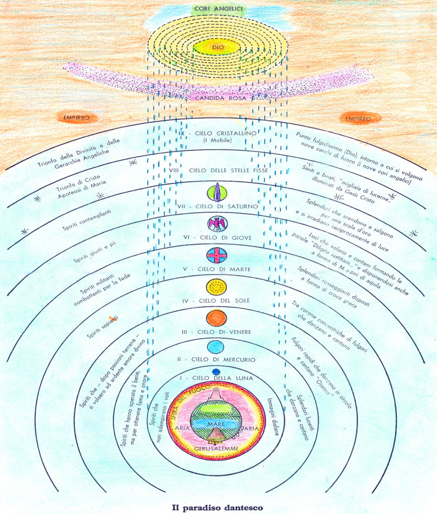 Il Paradiso: riassunto dei canti dal I al IX