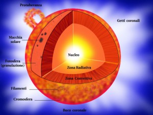 Il Sole: la nostra stella. Come funziona?