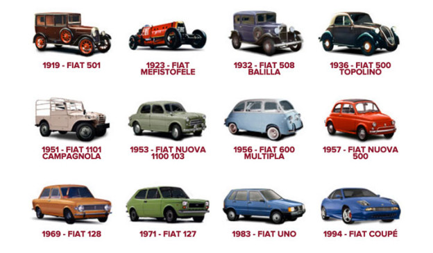 Storia della Fiat (Fabbrica Italiana Automobili Torino)